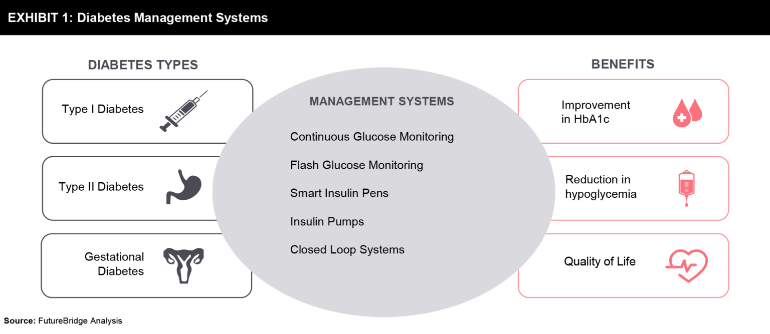 Diabetes: Scope of Diabetes Management - FutureBridge