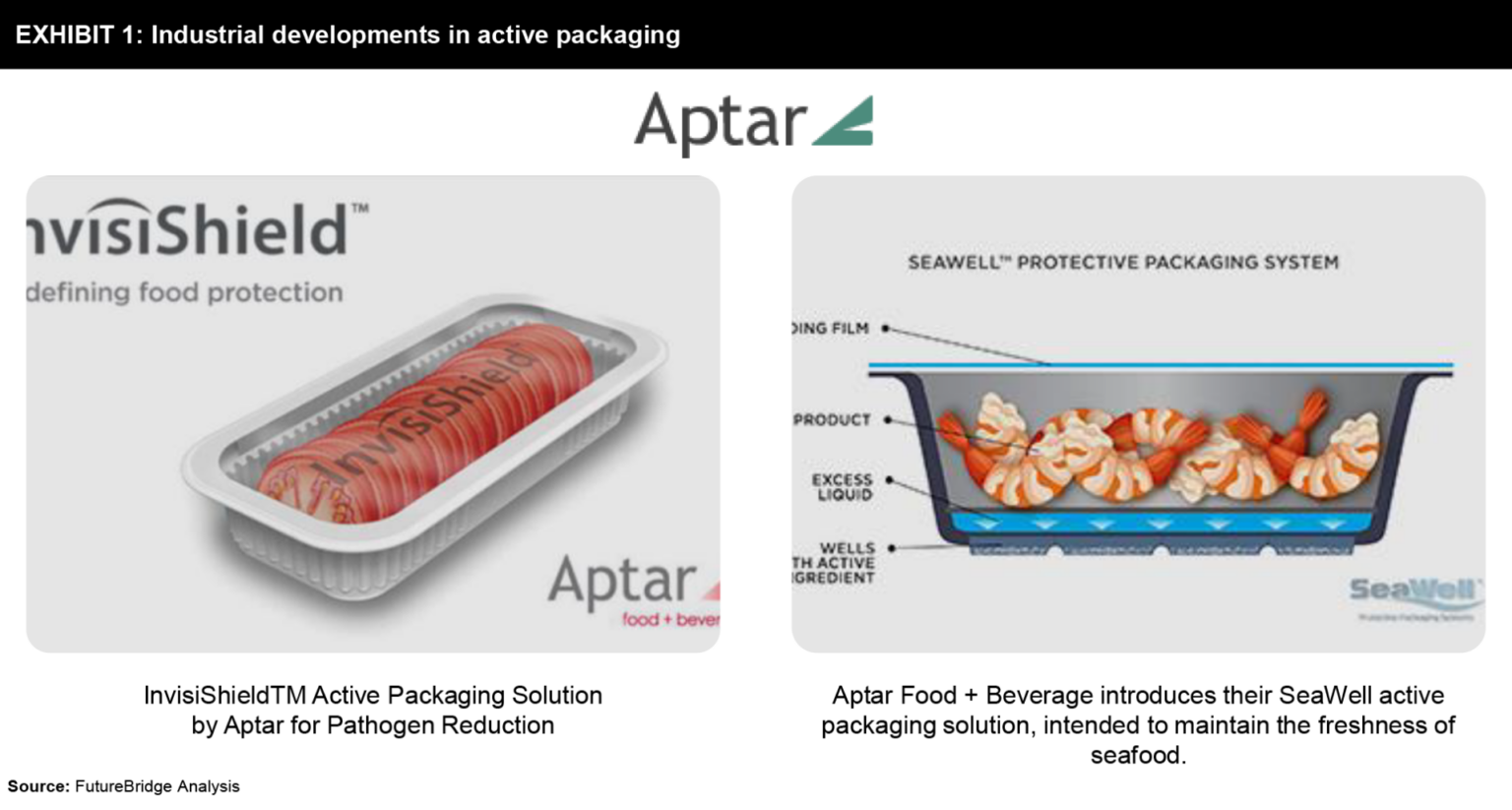 Smart Packaging - A Sustainable Way to Reduce Food Wastage - FutureBridge