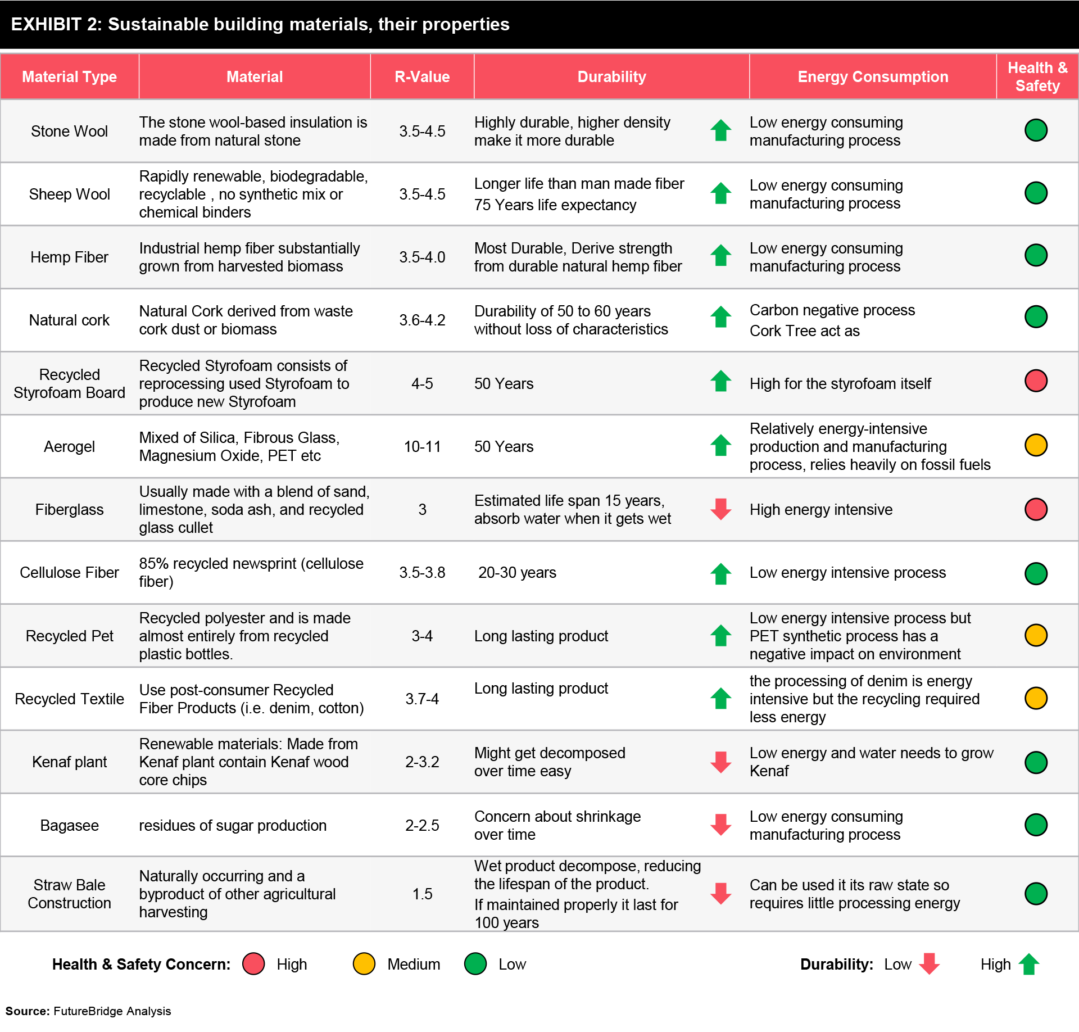 Push for Sustainability in Building Insulation Industry | FutureBridge