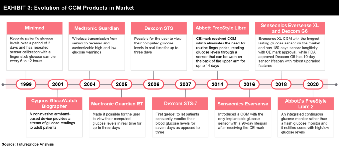 Diabetes: Scope of Diabetes Management - FutureBridge