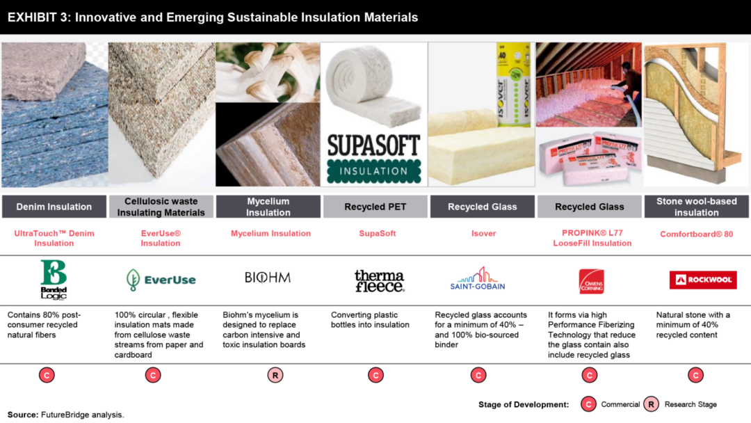 Push for Sustainability in Building Insulation Industry | FutureBridge