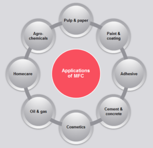 Microfibrillated Cellulose (MFC) - FutureBridge