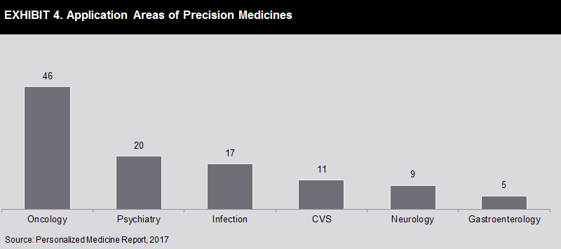 Value Creation in Precision Medicine through Biomarkers - FutureBridge