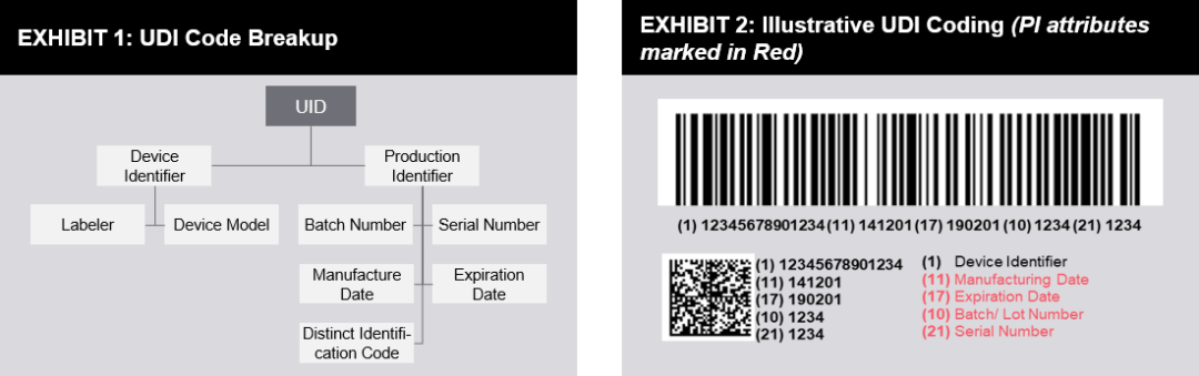 Unique Device Identification (UDI) for Medical Devices | FutureBridge