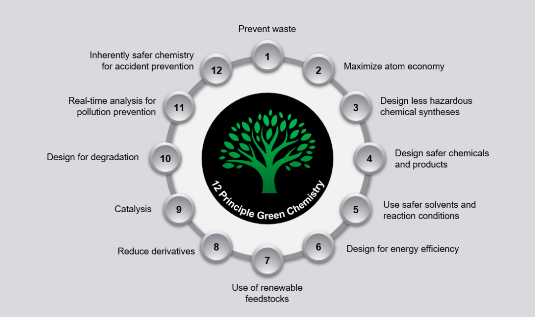 Go Green – Growing Green ChemisTREE - FutureBridge