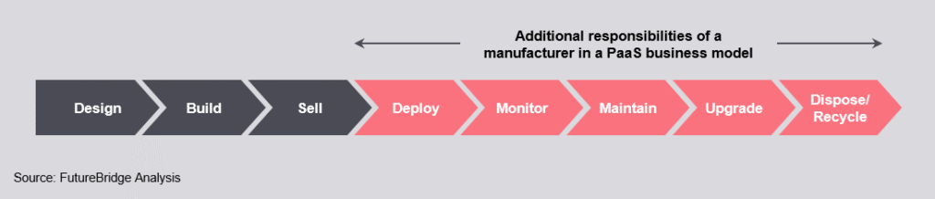 Product-as-a-Service, the Shifting Model in Industrial Machinery ...