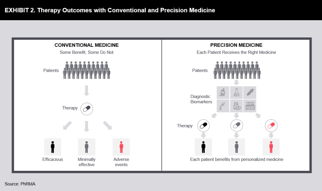 Value Creation in Precision Medicine through Biomarkers - FutureBridge