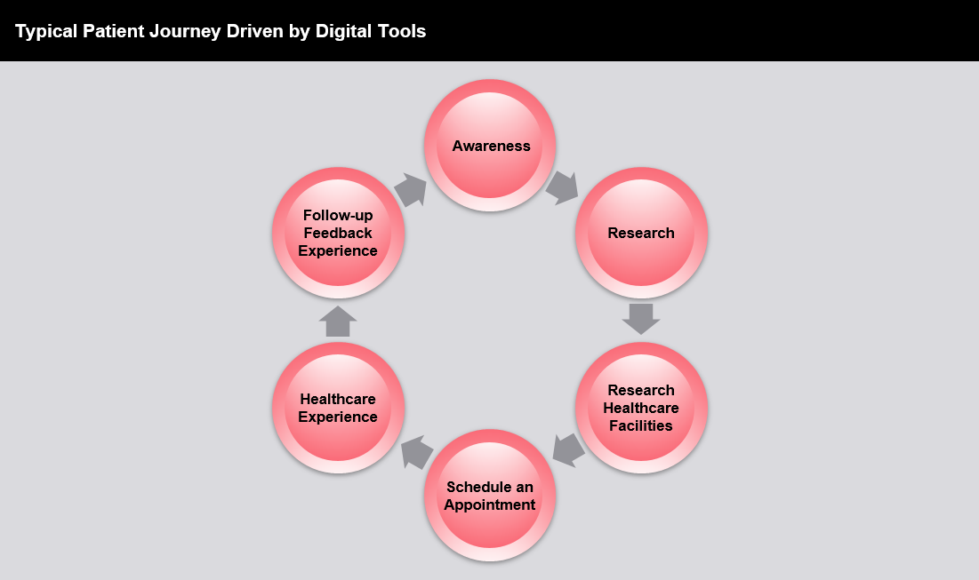 Transformation in Patient Journey through Digital Revolution - FutureBridge