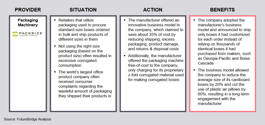 Product-as-a-Service, the Shifting Model in Industrial Machinery ...