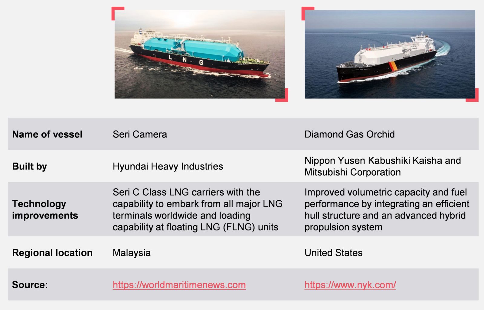 Emerging LNG Markets and Role of Second Generation LNGCs - FutureBridge