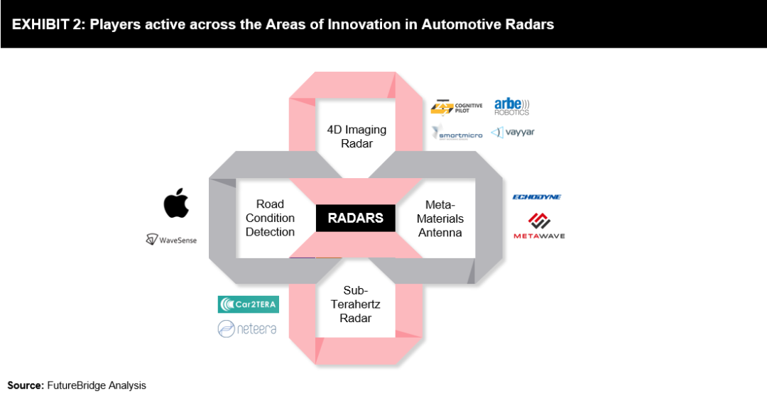 Owing to the benefits associated with radars, every autonomous/semi ...