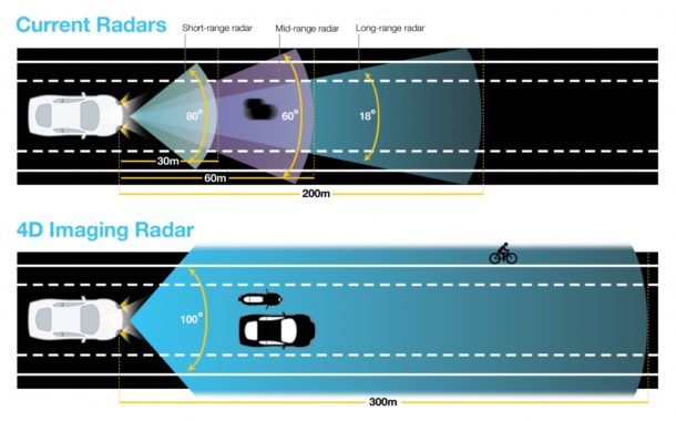 Advancements in Automotive Radars - FutureBridge
