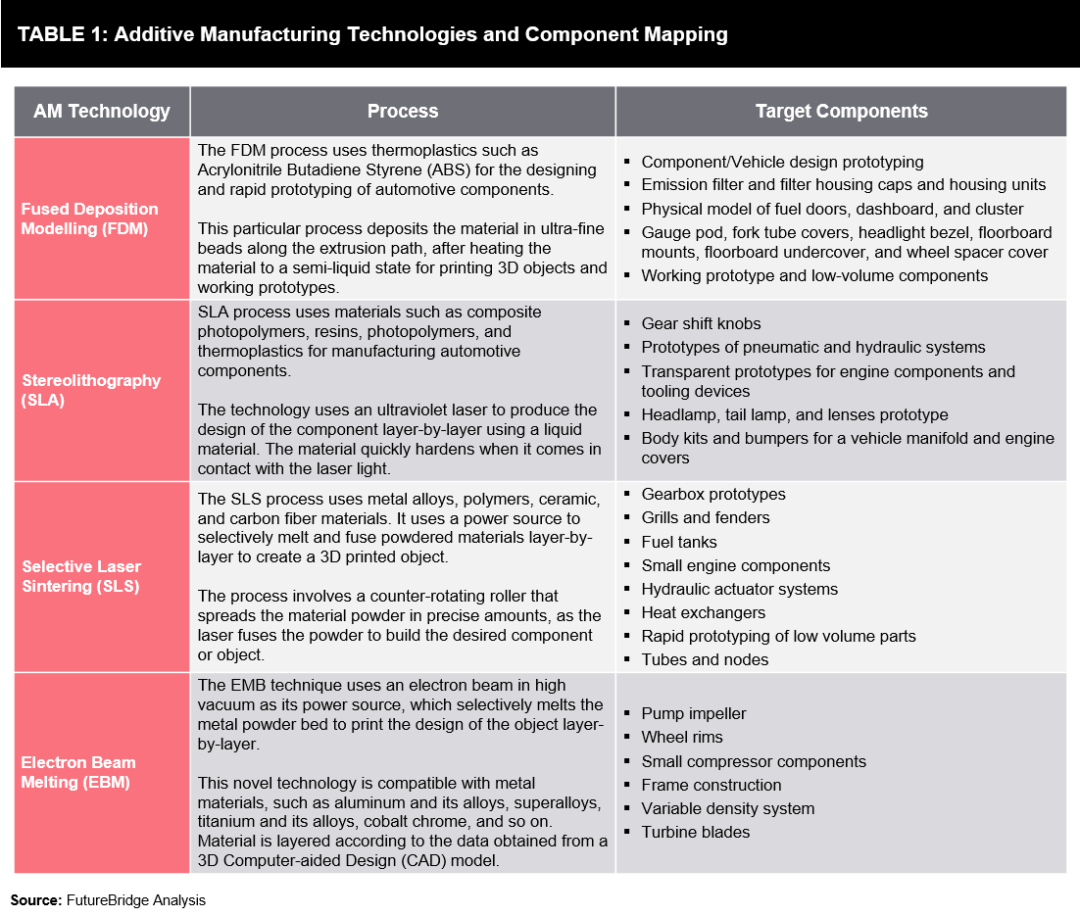 Additive Manufacturing in the Automotive Industry | FutureBridge
