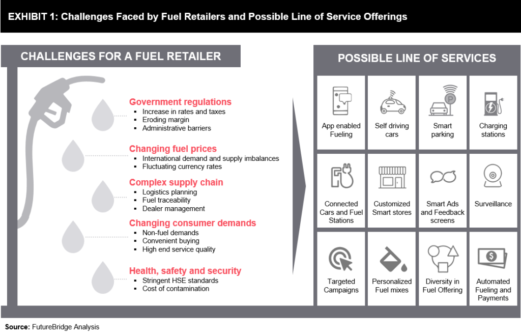 Changing Paradigm of Fuel Retailing - FutureBridge