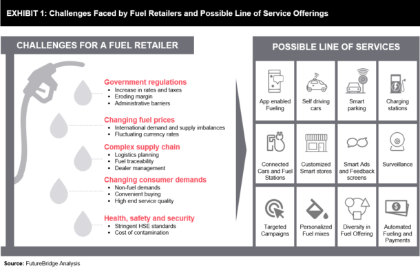 Changing Paradigm of Fuel Retailing - FutureBridge