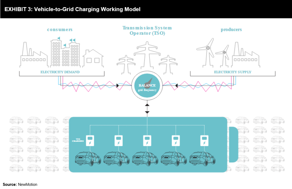 Investment in Charging Infrastructure & V2G - FutureBridge