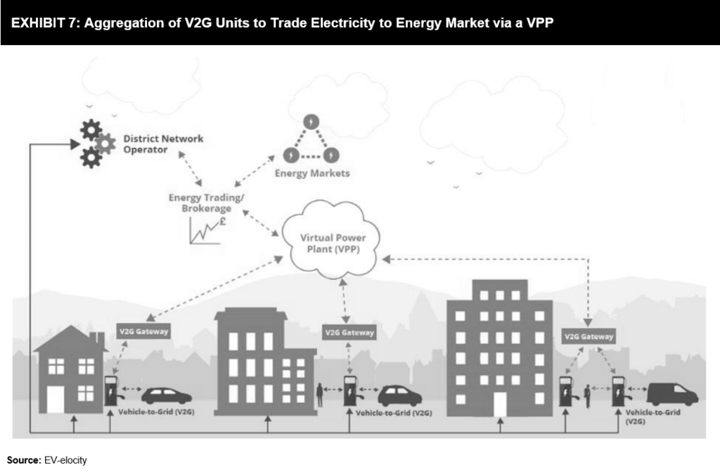 Investment in Charging Infrastructure & V2G - FutureBridge