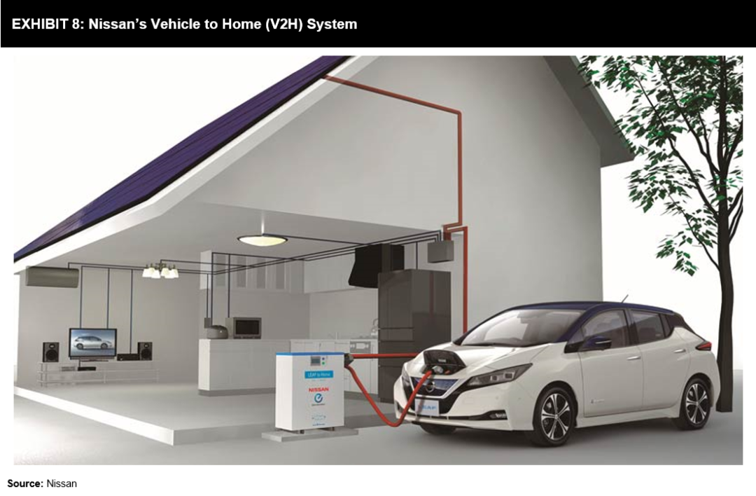 Investment in Charging Infrastructure & V2G - FutureBridge