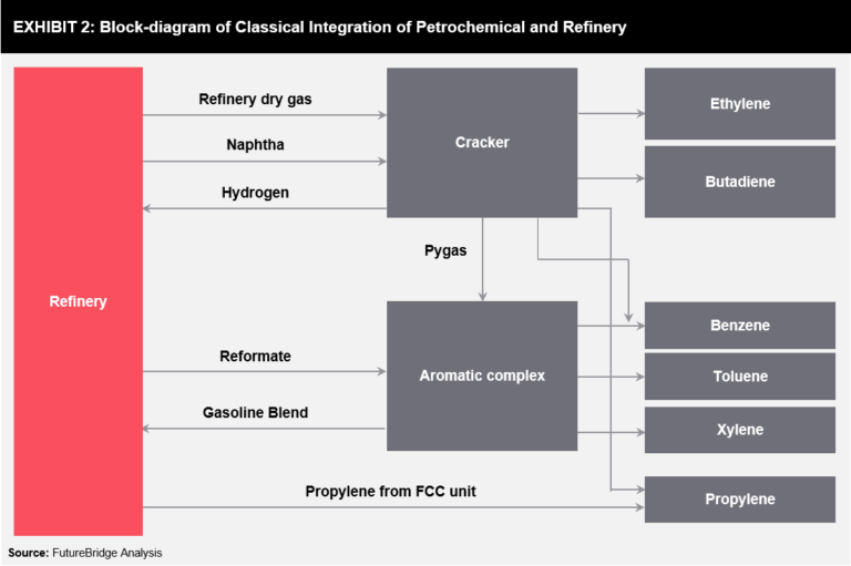 Crude Oil-to-Chemicals: Future of Refinery - FutureBridge