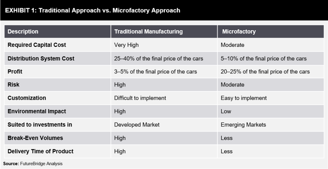 Microfactories – The Next Big Thing in Manufacturing