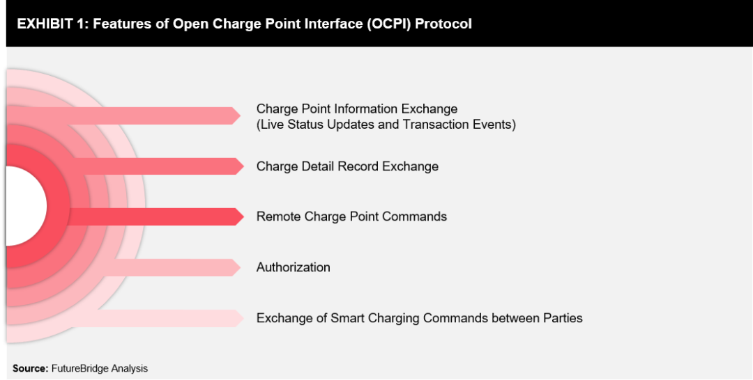 Open Charging Points - FutureBridge