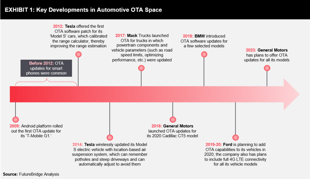 Over-the-Air Software Updates – Reaping Benefits for the Automotive ...