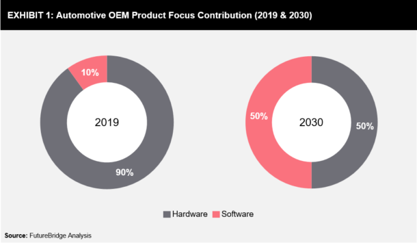 Automotive and the Software Market – The Next Business - FutureBridge