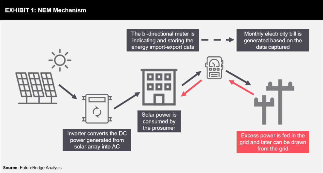 Future of Net Energy Metering (NEM) - FutureBridge