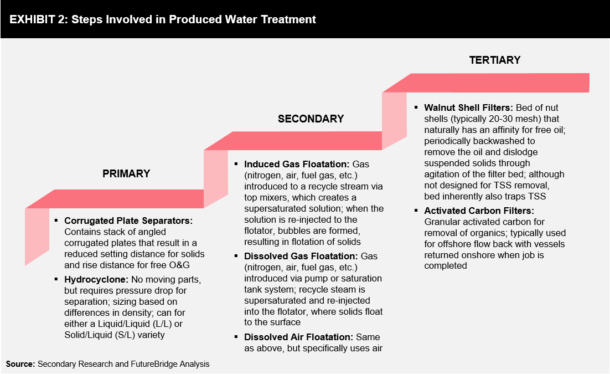 Produced Water Management in Oil & Gas - FutureBridge
