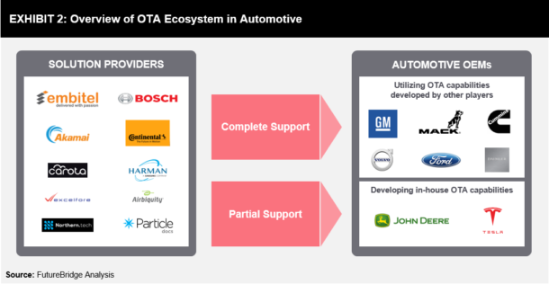 Over-the-Air Software Updates – Reaping Benefits for the Automotive ...