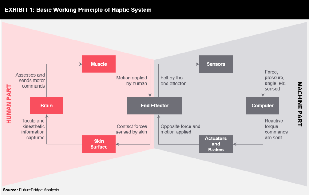 Haptic – Adding a New Dimension to Virtual Reality - FutureBridge