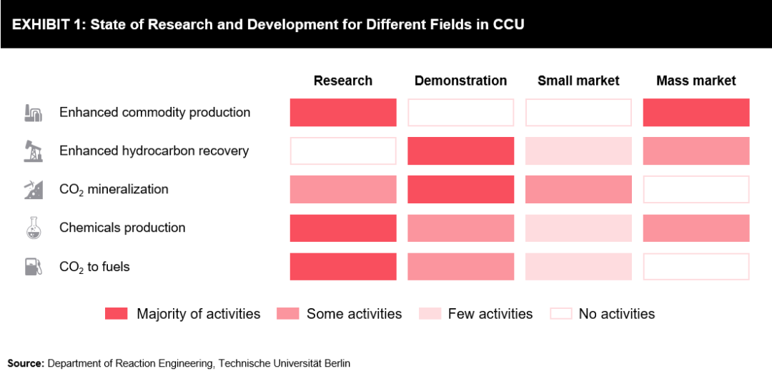 CO2 Conversion and Utilization: Assessing Chemicals & Fuels Sector ...
