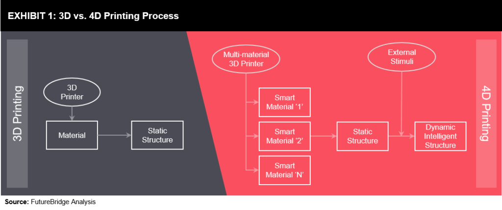 4D Printing Technology – The Technology of the Future