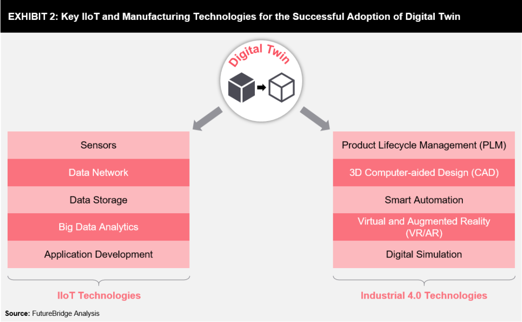 Application of Digital Twin in Industrial Manufacturing - FutureBridge
