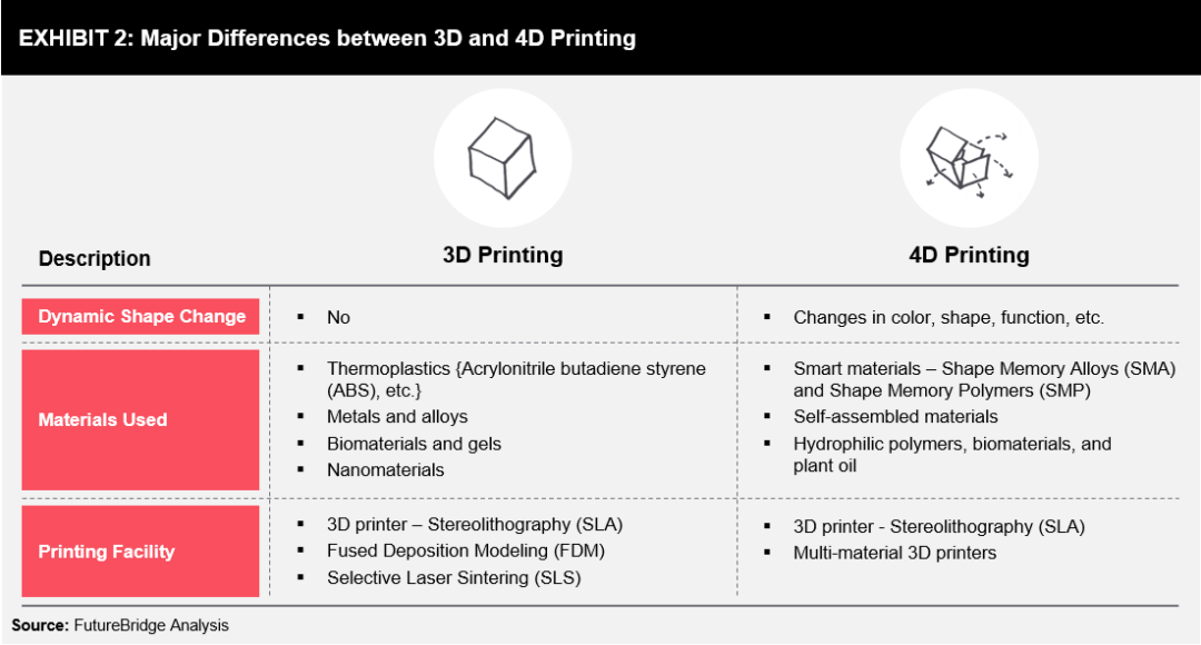 4D Printing Technology – The Technology of the Future