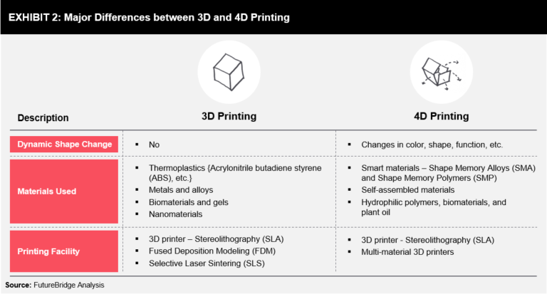 4D Printing Technology – The Technology of the Future