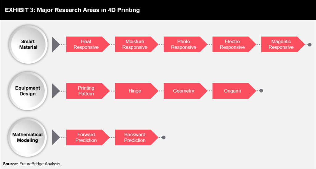 4D Printing Technology – The Technology of the Future