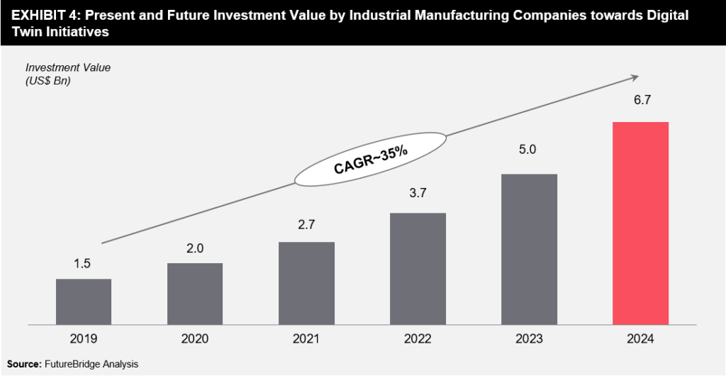 Application of Digital Twin in Industrial Manufacturing - FutureBridge