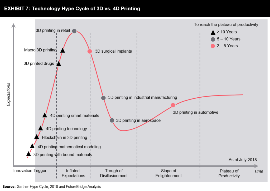 4D Printing Technology – The Technology of the Future