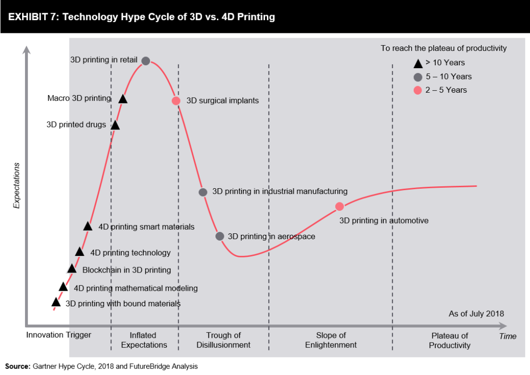 4D Printing Technology – The Technology of the Future