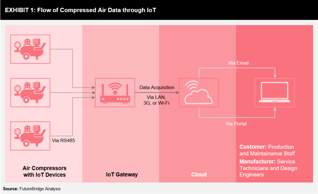 Usage of IoT in the Compressed Air Industry - FutureBridge