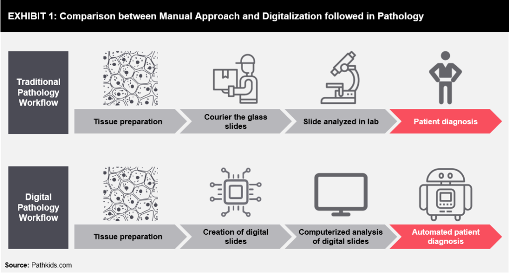 Digital Pathology - Transforming the Future of Lab Testing - FutureBridge