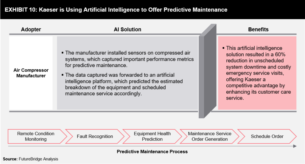 Artificial Intelligence in Industrial Machinery - FutureBridge