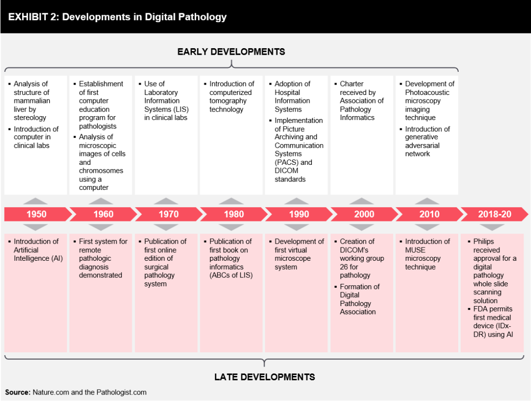 Digital Pathology - Transforming the Future of Lab Testing - FutureBridge