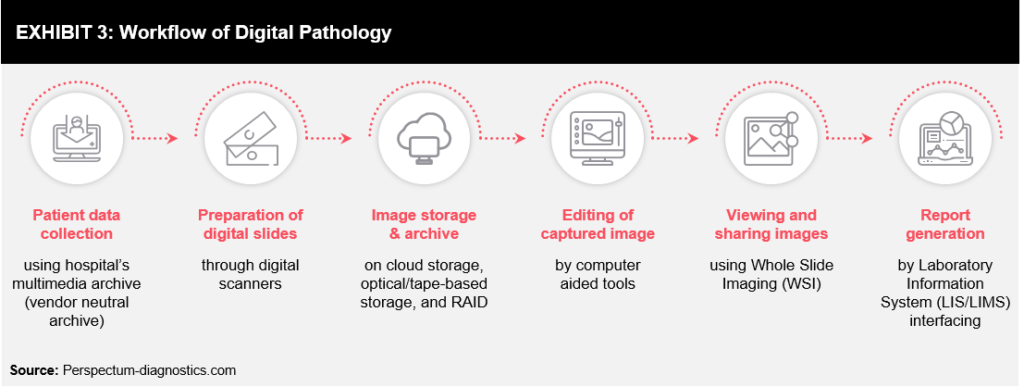 Digital Pathology - Transforming the Future of Lab Testing - FutureBridge