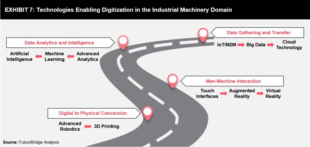 Digitization in Industrial Machinery - FutureBridge