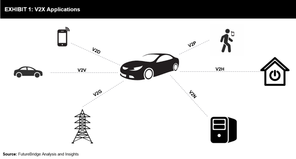 Vehicle-to-Everything (V2X) – A reality Towards Fully Autonomous ...