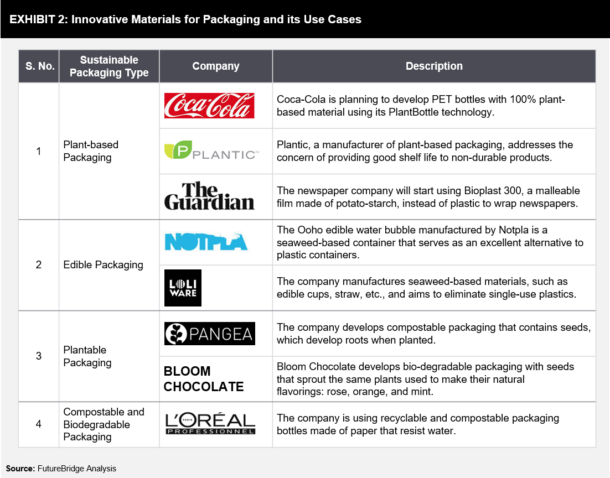 Sustainable Packaging – The Imminent Leap Towards Sustainability ...