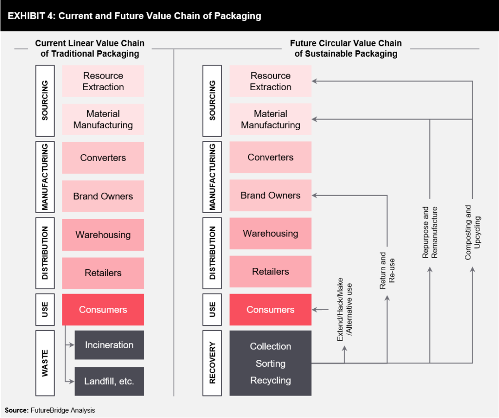 Sustainable Packaging – The Imminent Leap Towards Sustainability ...