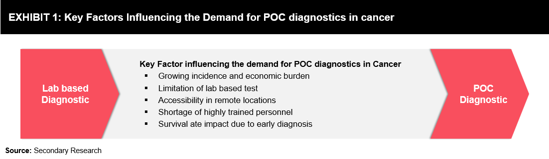 Simplifying Cancer Detection using point-of-care Technologies ... Simplifying Cancer Detection using point-of-care Technologies ...